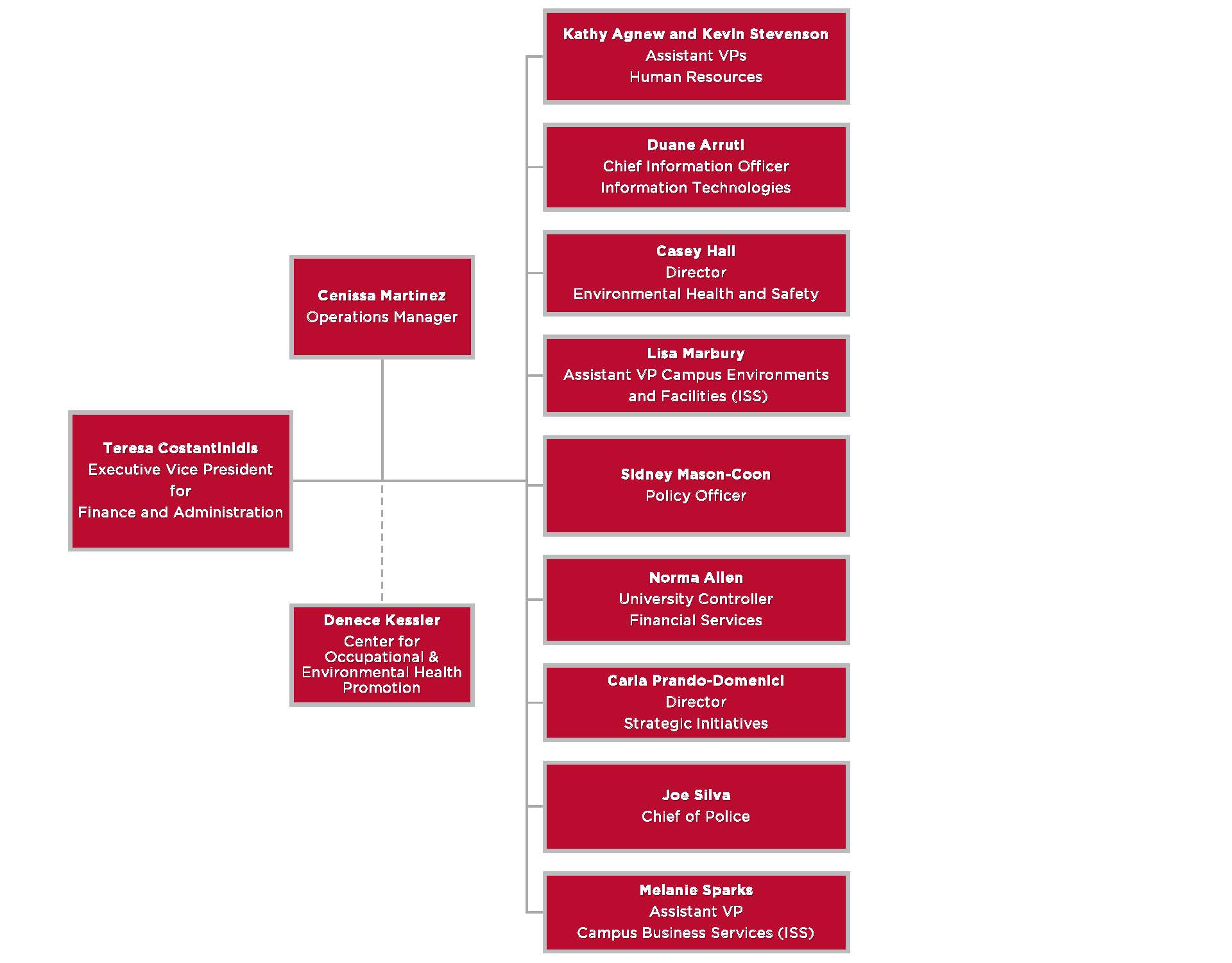EVPFA Organizational Chart :: Office of the Executive Vice President ...